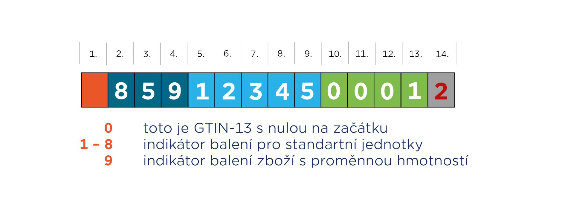 GTIN-14 | GS1